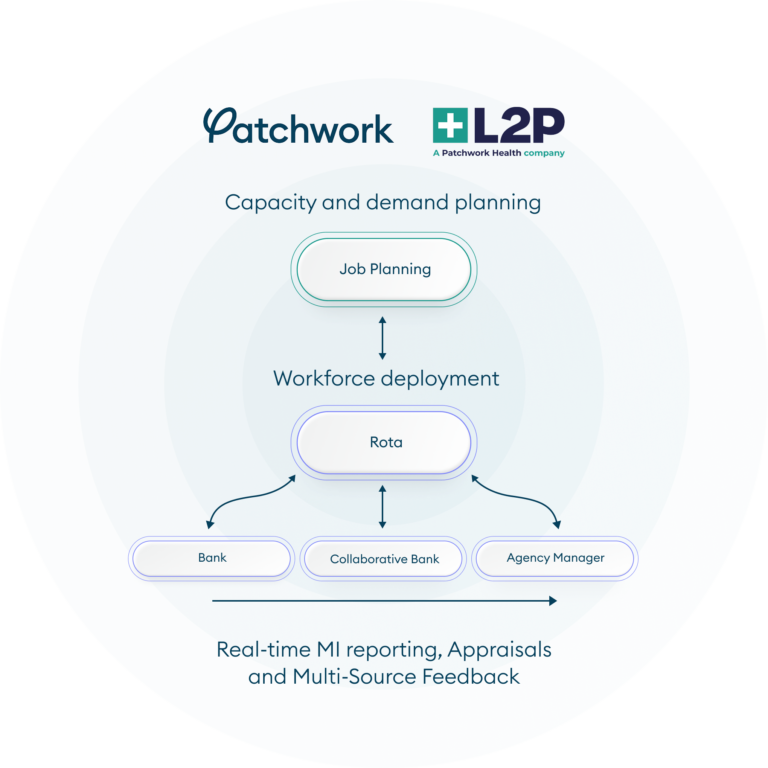 Patchwork - Healthcare Workforce Solution